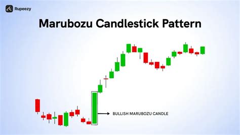 Marubozu Candlestick Pattern Meaning And How To Trade Rupeezy