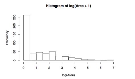 multiple regression response variable is mostly 0s cross validated