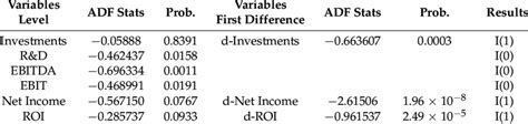 Unit Root Test Results Using ADF Procedure Download Scientific Diagram