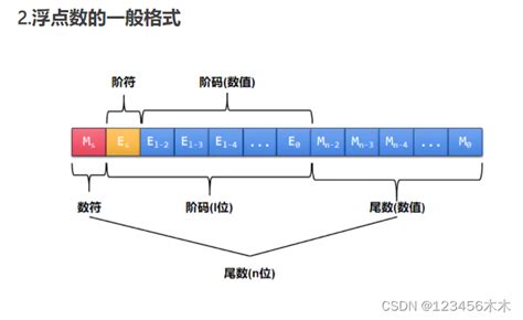 Float32转float1632位浮点数 通过移位运算 转换为16位浮点数 Csdn博客