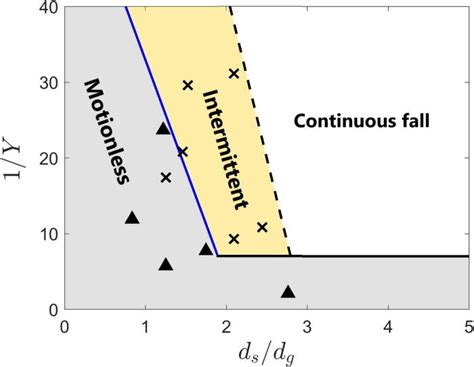 Sketch Of The Different Motion Regimes Of A Sphere Falling In Aqueous Download Scientific