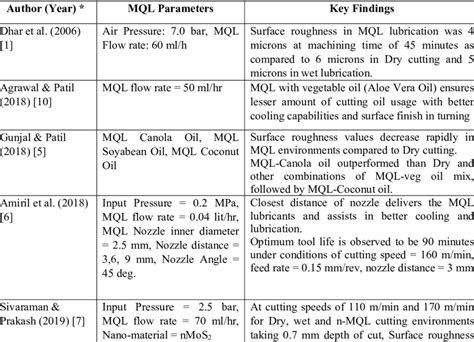 Minimum Quantity Lubrication Mql Conditions In Machining Of Steels Download Scientific Diagram