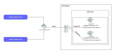 Oci Web Application Firewallによるoracle Integrationでのvisual Builder Cloud