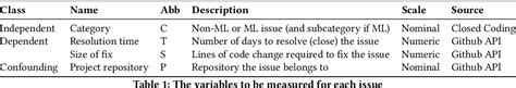 Table 1 From Comparative Analysis Of Real Bugs In Open Source Machine Learning Projects A