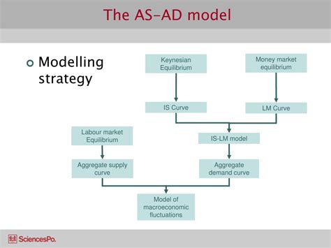 PPT The AS AD Model PowerPoint Presentation Free Download ID