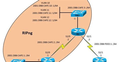 My Network Lab Configuring RIPng And IPv6 Default Route