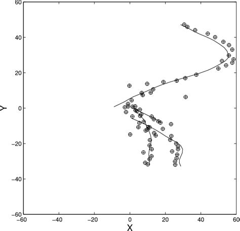 figure 1 from sequential monte carlo methods for multitarget filtering with random finite sets