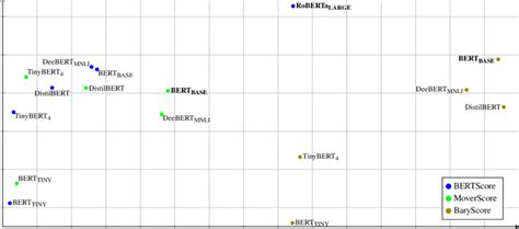 CPU Runtime Correlation Plot Of BERTScore MoverScore BaryScore
