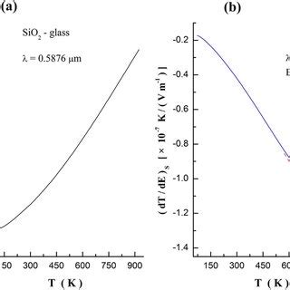 The temperature dependent refractive index at 0 5876 μm a and the Download Scientific