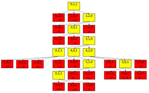 An Example Of The Naïve Procedure From Section 41 For The Input 6 3