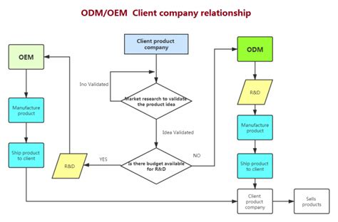 Oem Vs Odm Guide What Is Oem Odm Service Supplyia