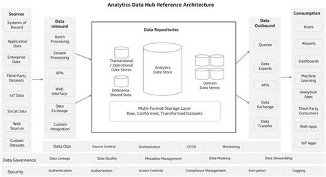 Analytics Data Hub Reference Architecture Components Details Link Gzxy4rnc