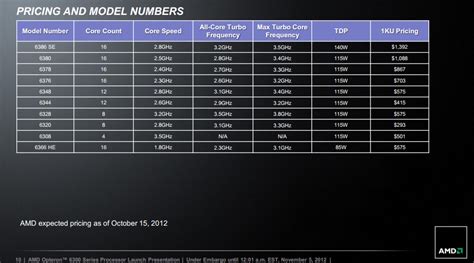 Amd Launches Piledriver Based Opteron 6300 Server Chips Pc Perspective