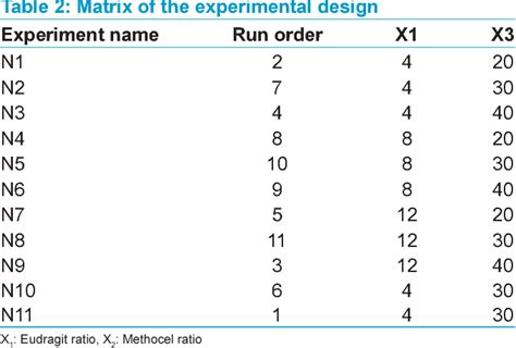 Table 2 From Optimization Of Metoprolol Tartrate Modified Release