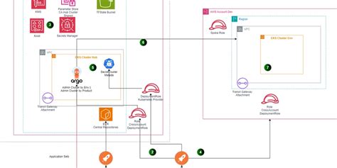 Gitops And Iac At Scale Aws Argocd Terragrunt And Opentofu Part 2 Creating Spoke