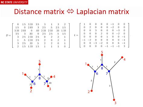 Ppt A Phylogenetic Application Of The Combinatorial Graph Laplacian