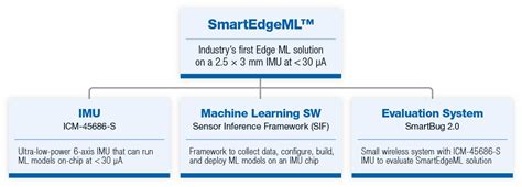 Tdk Launches Solution To Run Ultra Low Power Machine Learning Models On A 6 Axis Mems Based Imus