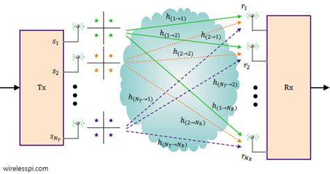 Linear Detection Algorithms In Mimo Systems Wireless Pi