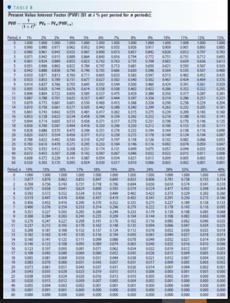 Solved TABLE Present Value Interest Factor PVIF 51 At I Chegg Com