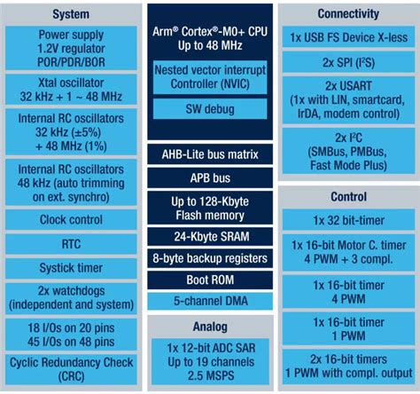 Stm32c071 With Arm Cortex M0 Microcontroller And 12 Bit Adc