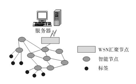 什么是wsn无线传感器网络？ 和创立达