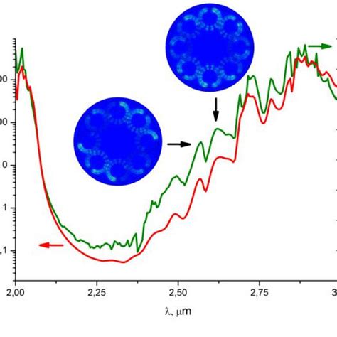 The Spectral Dependence Of The Total Overlap Integral For The First