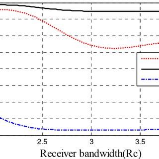 Tracking Accuracy Versus Correlation Interval For Infinite Bandwidth Download Scientific Diagram