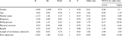 logistic regression predicting likelihood of reporting that the