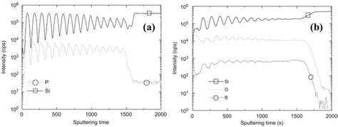 a sims profiles of p doped si qd sio2 multilayer sample reprinted