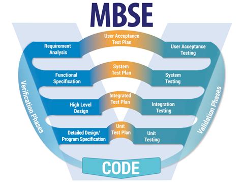 Model Based Systems Engineering MBSE With Enterprise Architect