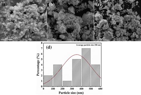 Ac FE SEM Images Of A8ZNPs D Particle Size Distribution Histogram Download Scientific Diagram