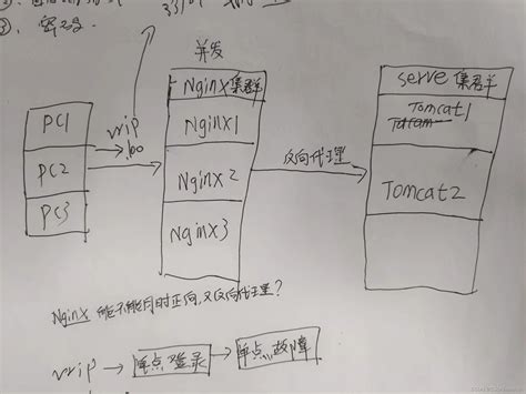 Nginx Tomcat架构图 初学 系统部署图 nginx tomcat CSDN博客