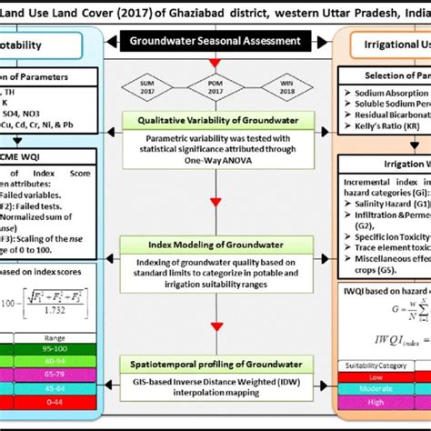 Flow Chart Of The Working Methodology Download Scientific Diagram