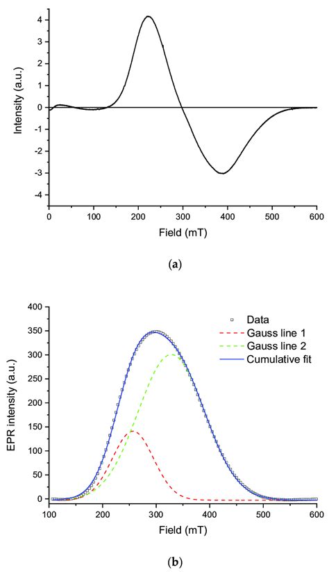 Electron Paramagnetic Resonance Epr Spectroscopy Of The Isolated