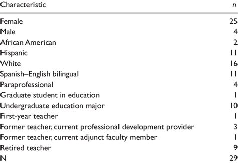 Tester Characteristics Download Table