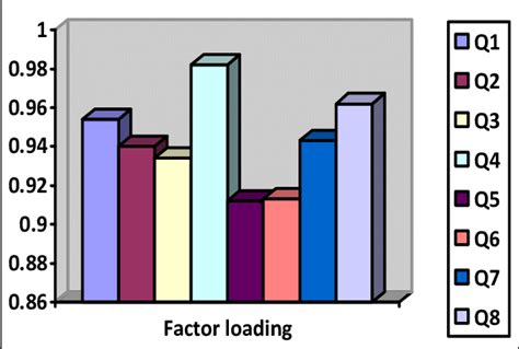 Factor Loading Results Download Scientific Diagram