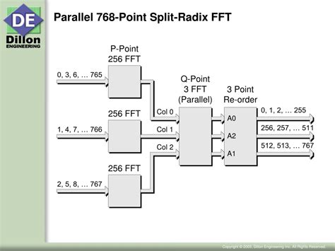 Ppt Implementing Efficient Split Radix Ffts In Fpgas Powerpoint