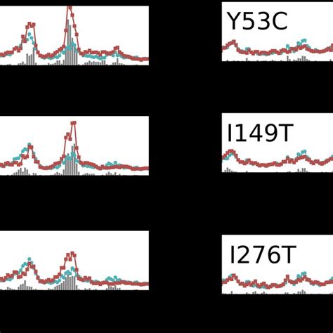 Dynamic Cross Correlation Matrix Dccm Analysis For The Wild Type And Download Scientific