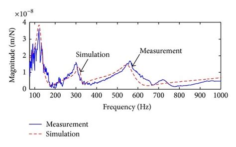 Comparison Of The Frf At The Spindle Nose Between Simulation And Download Scientific Diagram