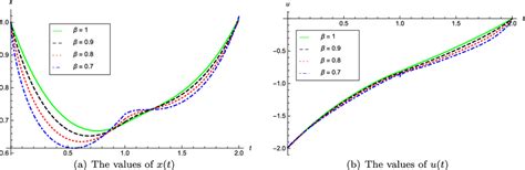 The Graphs Xt And Ut For Download Scientific Diagram