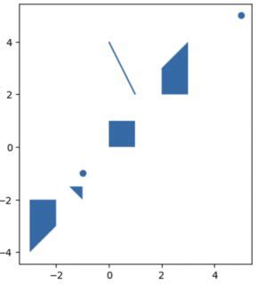 Gdal How To Create Buffer Zones Around Points And Linestrings But Not