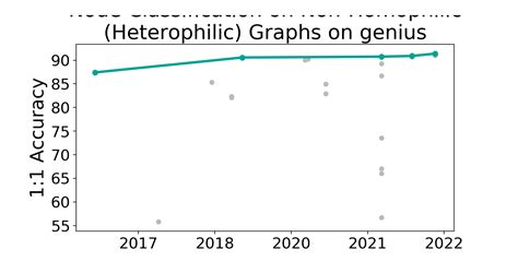 Genius Benchmark Node Classification On Non Homophilic Heterophilic