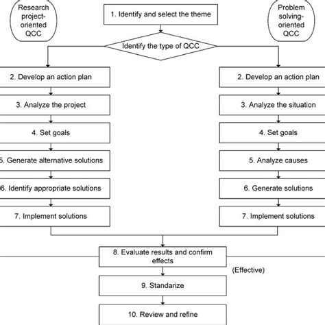 The Implementation Process Of Problem Solving Oriented Qcc And Research Download Scientific