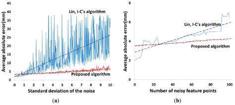robustness test results a error measurement results with increasing