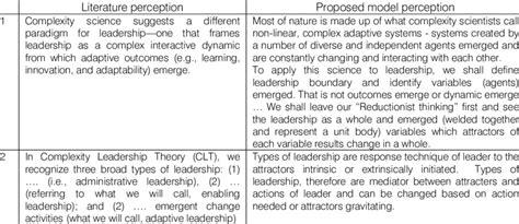 Challenging Common Perception Of Complexity Theory Download Table