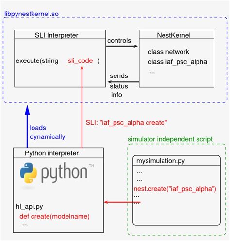 An Interface To The Nest Simulator Python Oval Sticker 1668x1673 Png Download Pngkit