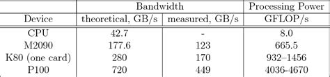 Table 1 From Automatic Generation Of Cuda Code Performing Tensor