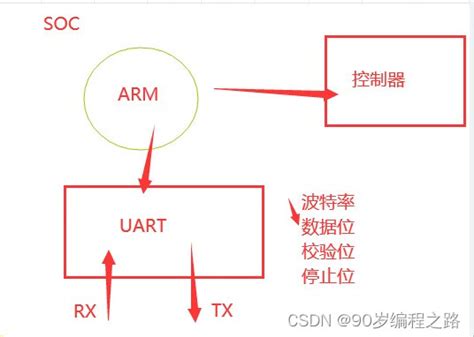 边缘设备总线之uart概念复习 Csdn博客