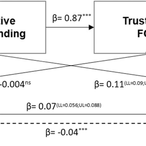 The Serial Mediation Model Hypothesized Download Scientific Diagram