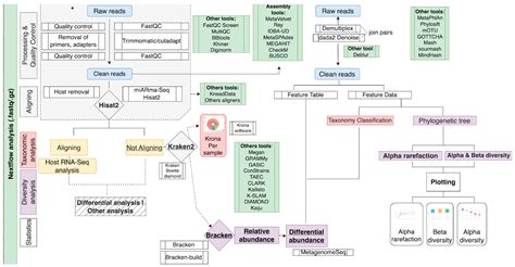 Comparison Of Metagenomics And Metatranscriptomics Tools A Guide To Making The Right Choice